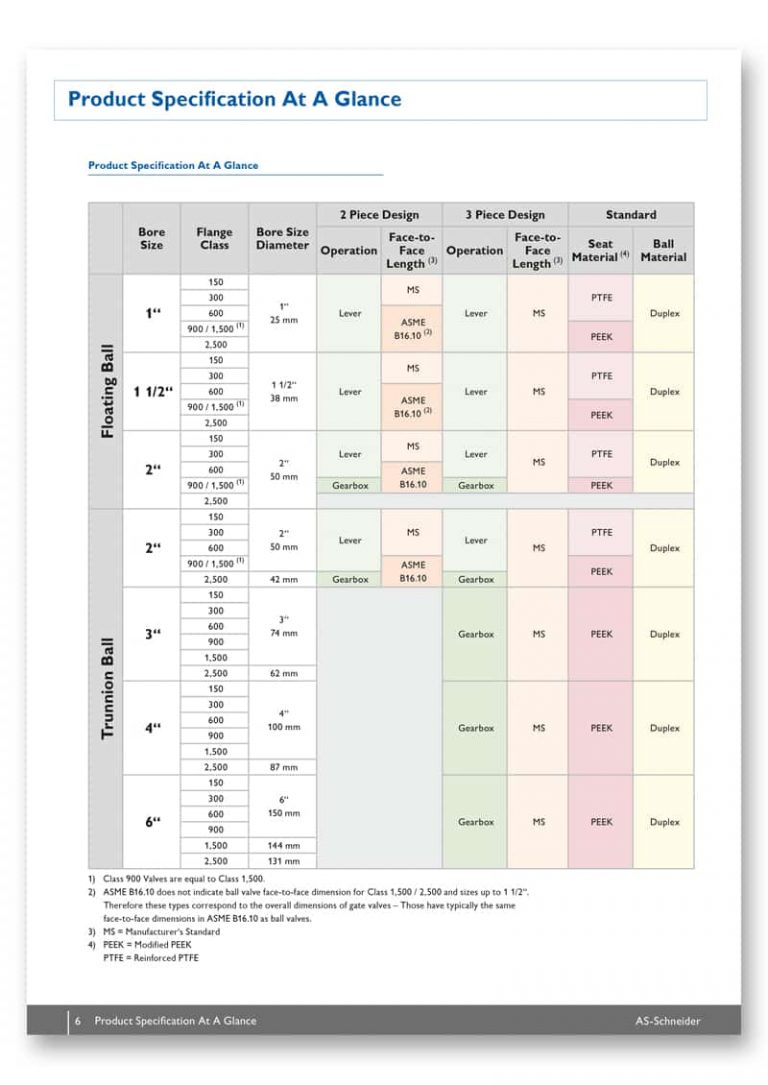 Specification and ordering for double block & bleed Taurus valve series