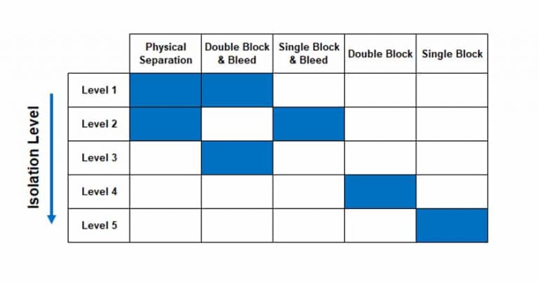 DBB Valves – NORSOK P-100 & OSHA are Standards for Energy Isolation